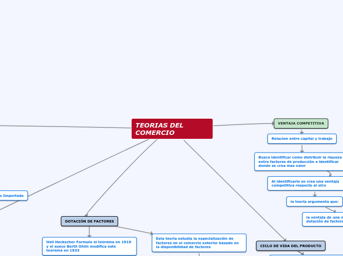 TEORIAS DEL COMERCIO - Mind Map